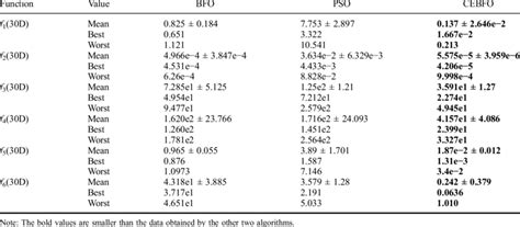 Comparison Of Experiment Result Download Table