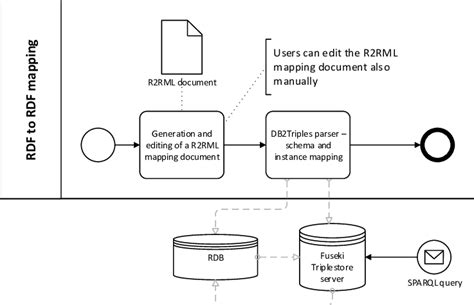 Process Of A Relational Schema And Data Mapping To Rdf Triples