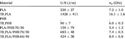 Impact Parameters Of Pla Phb And Their Blends Plaphb And Tbplaphb