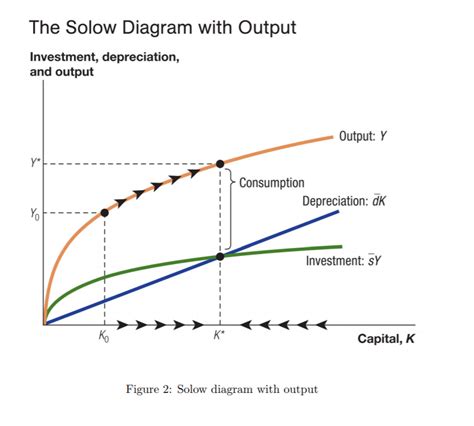 Robert Solow Growth Model 2025