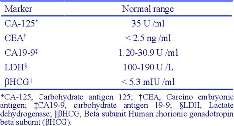 Table 1 From Relationship Between Serum Tumor Markers Ca 125 Cea Ca19 9 Ldh And βhcg With