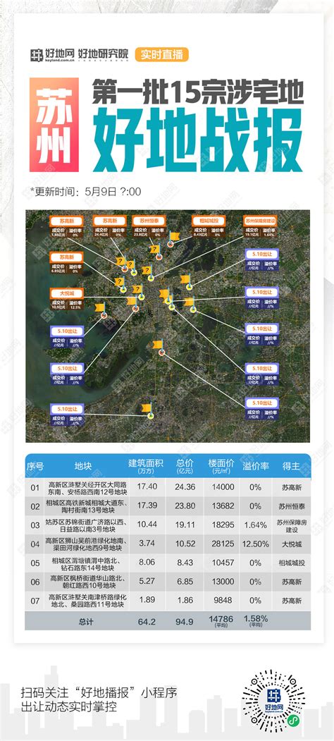 好地网 【苏州一批地首日】7宗地全部由国企拿下，1宗封顶5宗底价，平均溢价率1 6