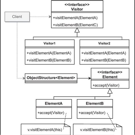 uml diagram of visitor pattern amended version from gamma et al 1995