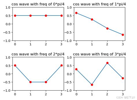 数字信号处理 一维离散余弦变换python实战 Csdn博客 数字信号处理 一维离散余弦变换python实战 Csdn博客