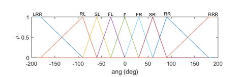 Membership Function For The First Input θ Di F F Of The Fuzzy