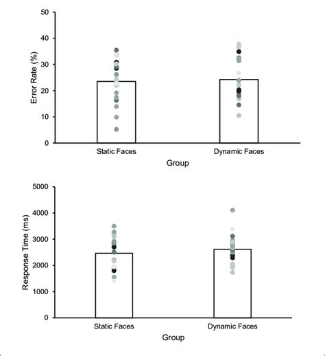 Matching Performance Upper Panel Error Rates In And Rts Lower