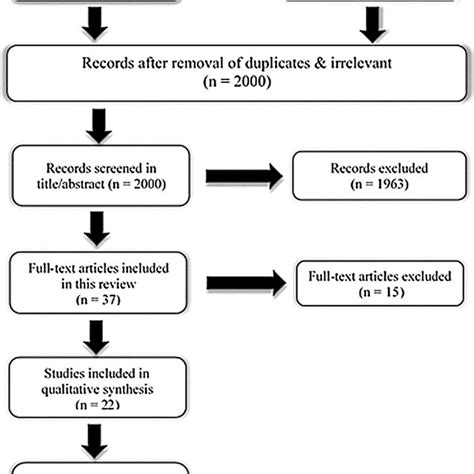 Systematic Review Flow Chart For Literature Refinement Download