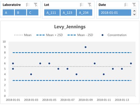Excel Construire Un Diagramme De Levey Jennings