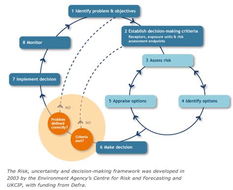 Risk Framework The Decision Making Process For Climate Risk Continuity Forum