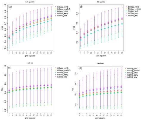 Spatial Distribution Of Precipitation Using Fractions Skill Score Download Scientific Diagram