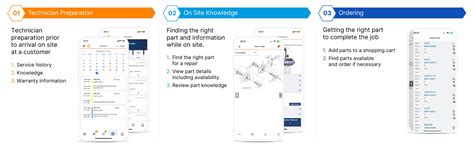 Field Service Management Solutions Enhance After Sales Service