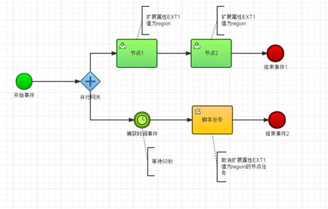Wcp25 Cancel Region取消区域 Aws 流程引擎对wcp的支持评估
