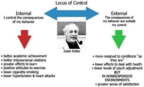 Locus De Control