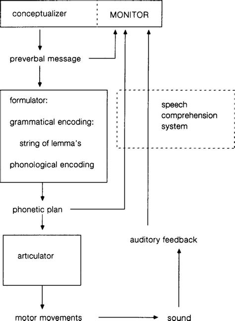 A Speech Production Model With Three Monitoring Loops Adapted From