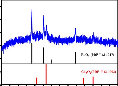 Figure S1 Xrd Pattern Of Co Npsruo2 Download Scientific Diagram