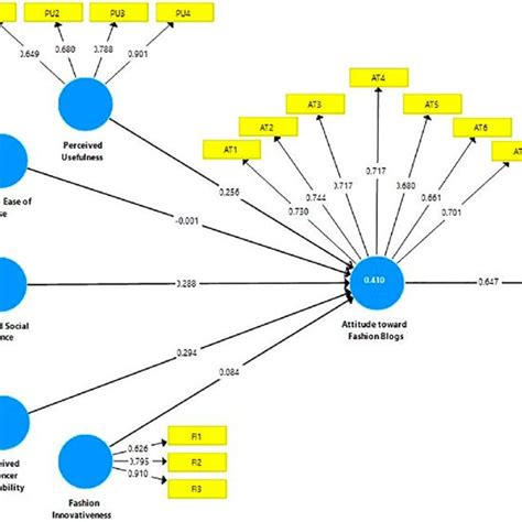 pls structural model with factor loading values download scientific