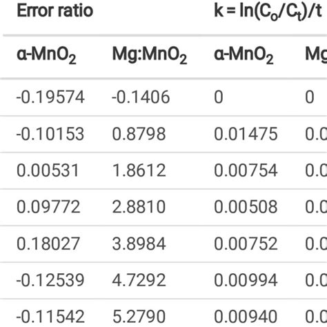 Error Ratio And K Values Obtained For Different Time Intervals Download Scientific Diagram