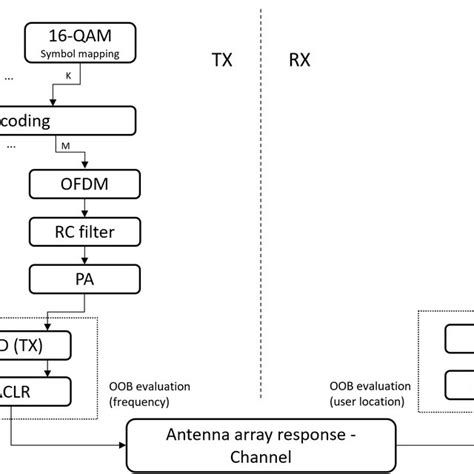 Overview Of The Simulation Framework Download Scientific Diagram