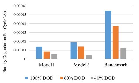 Degradation Comparison Under Different Dod Values Download Scientific Diagram