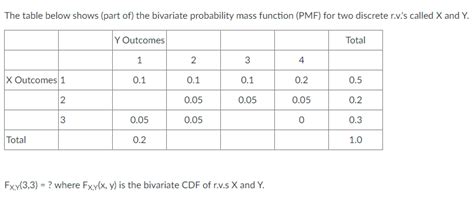 Solved The Table Below Shows Part Of ﻿the Bivariate