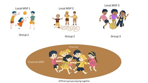 Hyperledger Fabric Components And Architecture Blockchain Technology Clairvoyant Blog