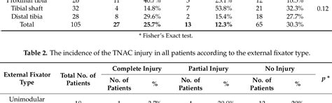Table From Injury Of The Tibial Nutrient Artery Canal During External Fixation For Lower