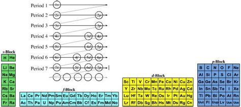 Principal Quantum Number Chart