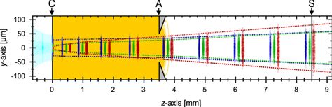 Simulated Propagation Of Electron Pulses From The Cathode C To The