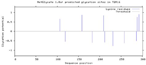 Prediction Of Glycation Of ε Amino Groups Of Lysines In Musk Deer T2r16
