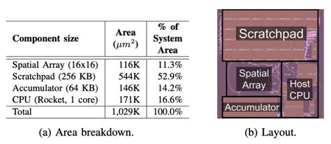 research paper review gemmini rugved mhatre