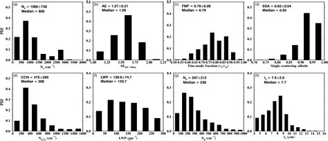 Acp Investigation Of Aerosolcloud Interactions Under Different Absorptive Aerosol Regimes