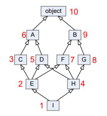 How Does Python S Super Work With Multiple Inheritance Stack Overflow