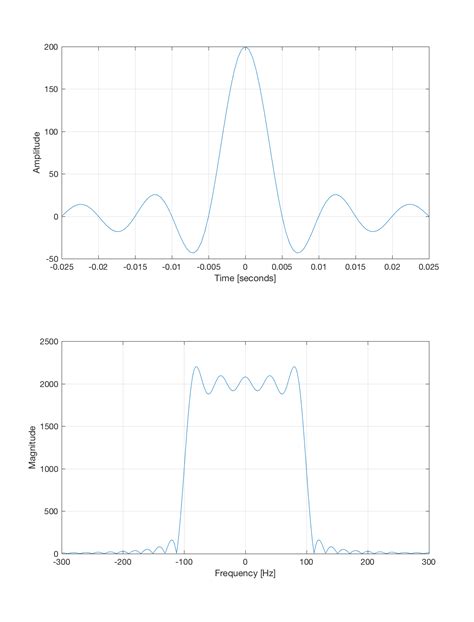 Signal Analysis In Matlab Md