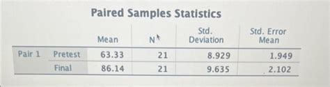 Solved Paired Samples Statisticspaired Samples Testa