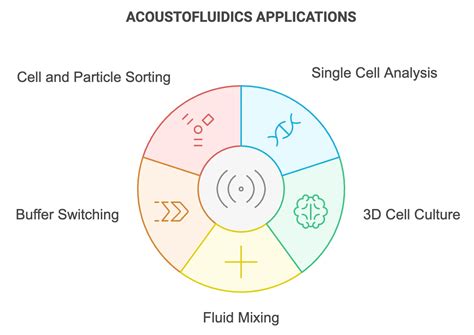 Acoustofluidics Cutting Edge Techniques For Particle Manipulation