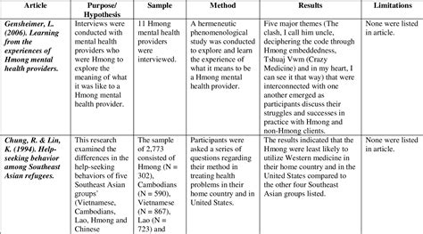 Table 2 From Barriers To Accessing Mental Health Services By The Hmong Semantic Scholar