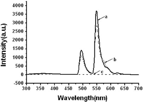 Comparison Of Fluorescent Emission Spectra Between Poly St Co VBA Tb