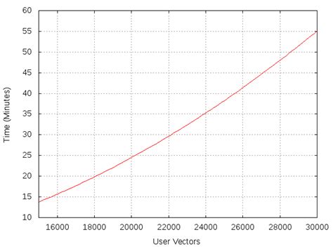 an actor based user similarity recommender by sean policarpio medium