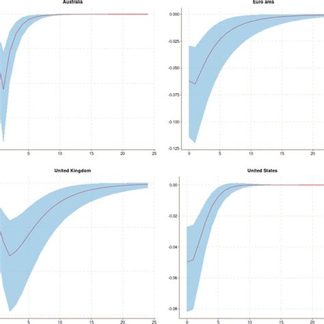 Stochastic Volatility Estimates From Var Models Note The Red Solid