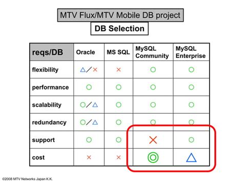High Availability Mysql With Drbd And Heartbeat Mtv Japan Ppt