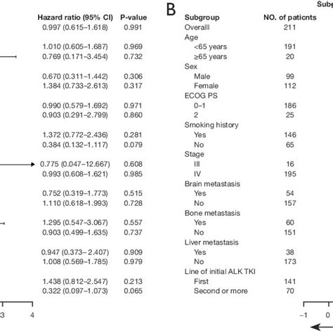 Subgroup Analysis Of A Overall Survival And B Progression Free