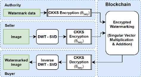 figure 2 from accelerating encrypted watermarking using wavelet