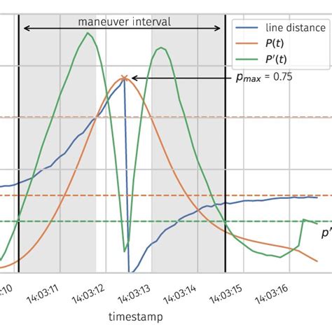 The Procedure For Maneuver Mining And Drive Coverage Estimation Based