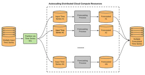 Multi Time Series And Hierarchical Time Series Forecasting Made Easy
