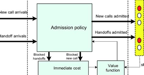 Traffic Model Embedded With Call Admission Controller Download Scientific Diagram
