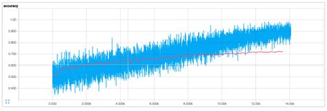 在tensorflow中实现cnn复合模型对文本分类任务（多分类任务）tensorflow Cnn多分类 Csdn博客