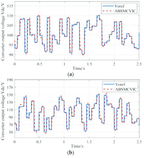 output voltage response curves of converters under continuous dynamic