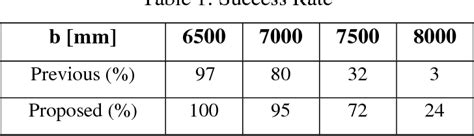 Table 1 From A Cooperative Object Tracking System With Fuzzy Based Adaptive Camera Selection