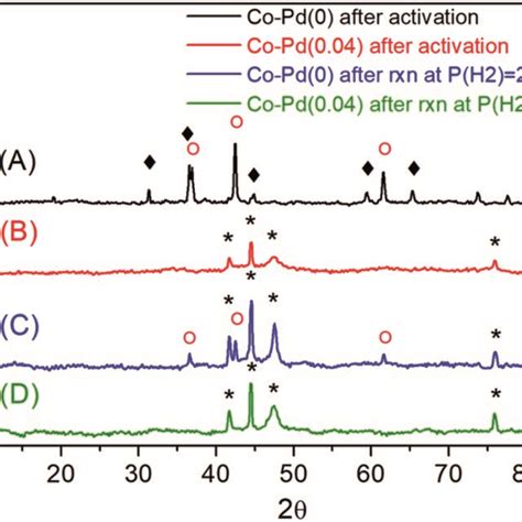 Xrd For Pre Activated Copd0 At Ph2 50 Bar A Xrd For