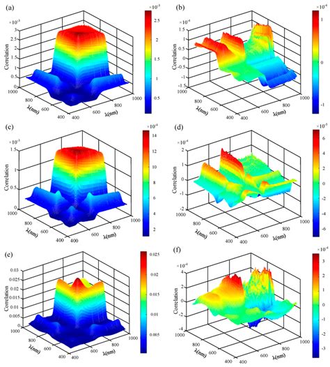 Two Dimensional Correlation Spectra Of Leaves A Synchronous Spectrum Download Scientific